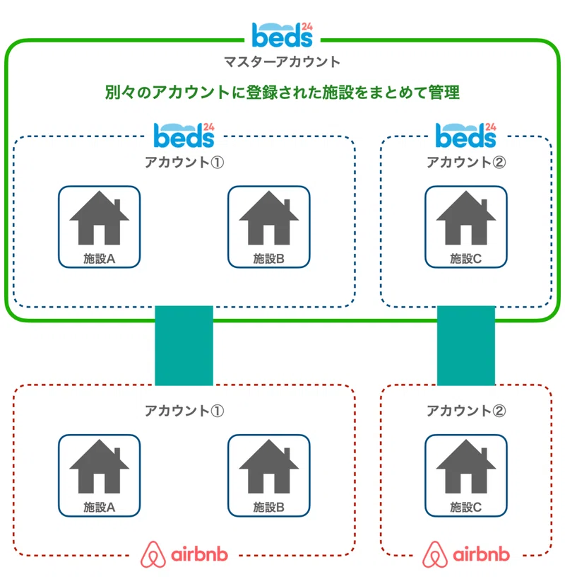 複数施設の運営管理はBeds24で一元化して効率アップ｜Beds24 / サイトコントローラー & PMS & 予約エンジン