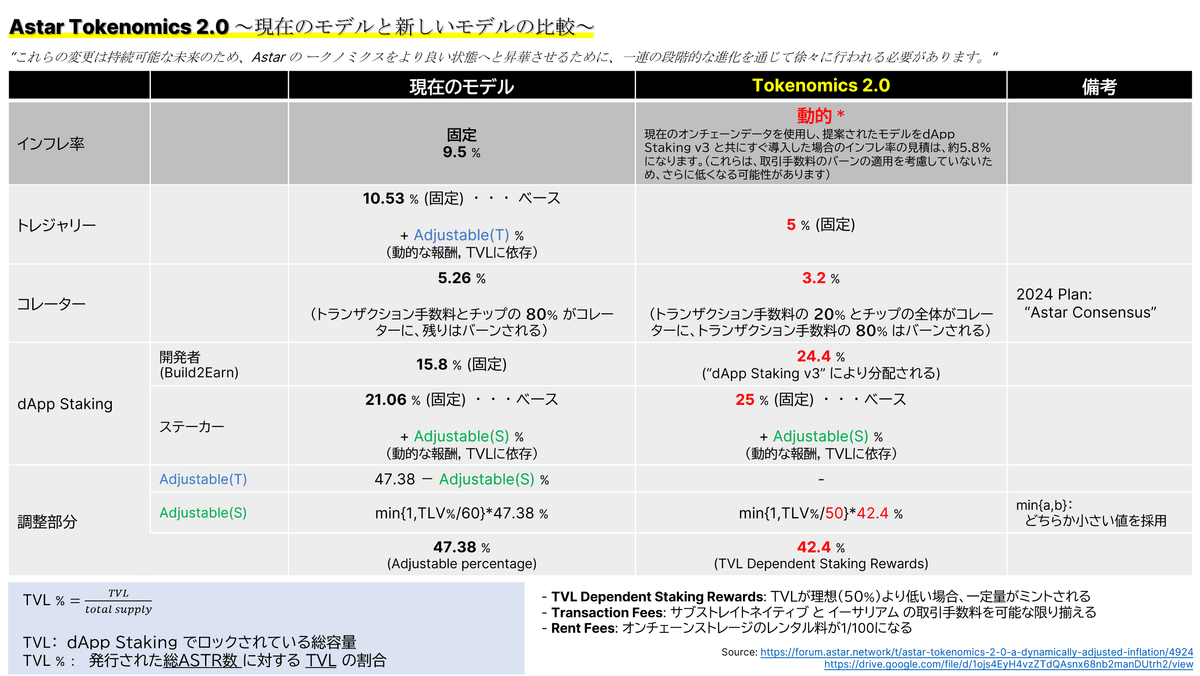 Astar Tokenomics 2.0 ～現在のモデルと新しいモデルの比較～｜TKLab | tklab.astr