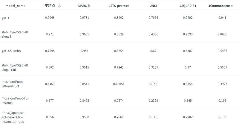 日本語LLMのベンチマーク：「JGLUE」と「Rakuda Benchmark」｜Baku