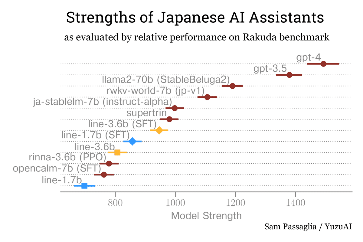 日本語LLMのベンチマーク：「JGLUE」と「Rakuda Benchmark」｜Baku