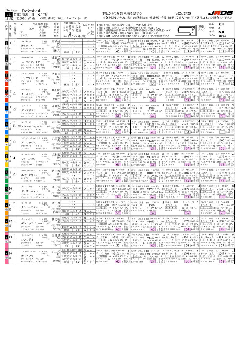 8/20(日)分の「早刷り枠確定新聞」をご覧いただけます｜JRDB 競馬アラカルト