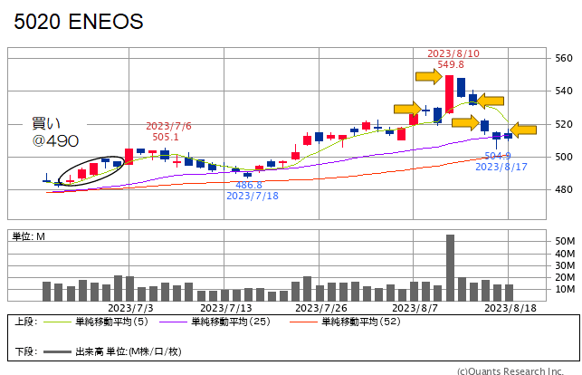 5020 ENEOS 取引結果（継続中だけど・・・）｜りんごちゃん