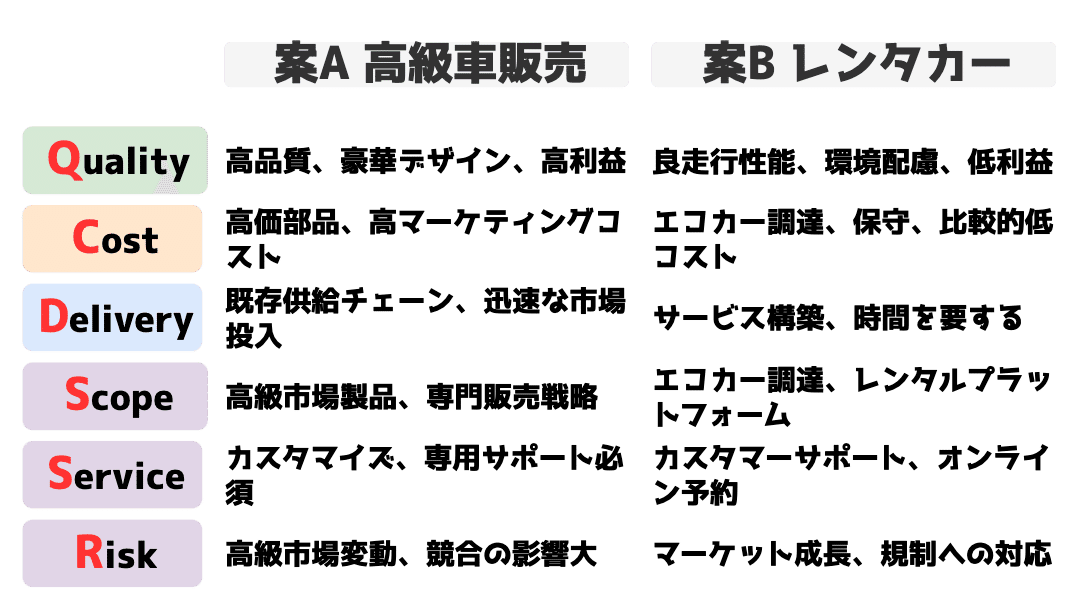 QCD: 汎用性の高い情報整理・比較フレームワーク｜yw