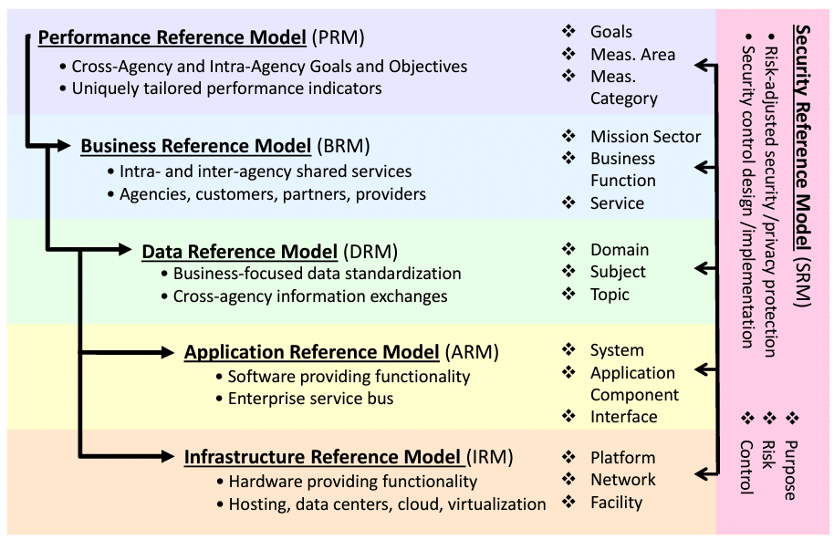 データやアーキテクチャの話に出てくる参照モデルって何だろう｜たまにメモする人