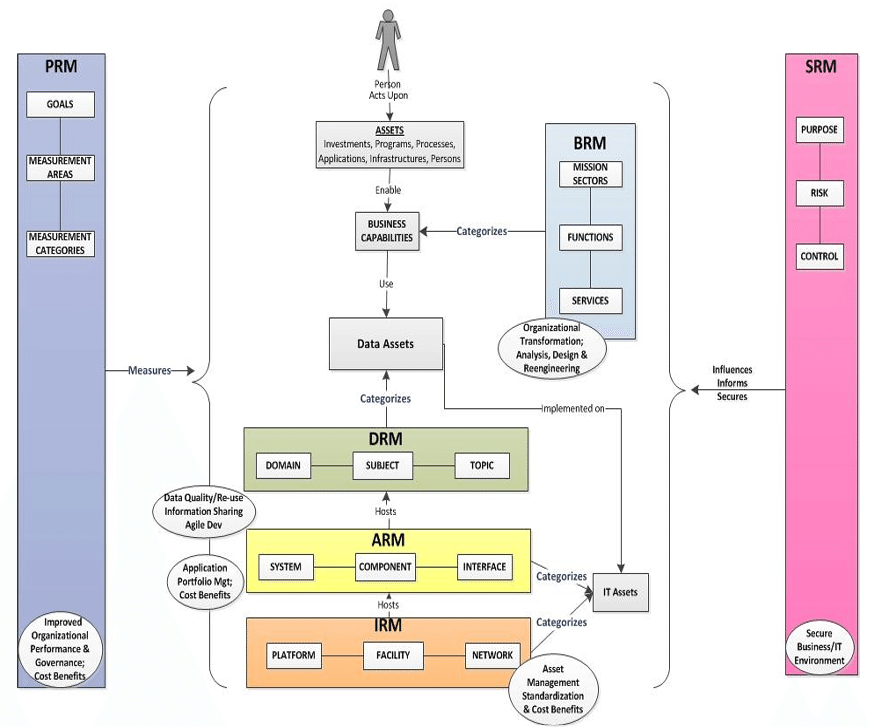 データやアーキテクチャの話に出てくる参照モデルって何だろう｜たまにメモする人
