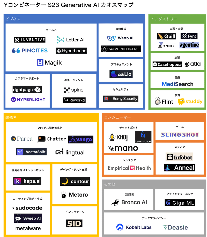 【Yコンビネーター S23バッチ】 Generative AIスタートアップ 5選｜HAKOBUNE