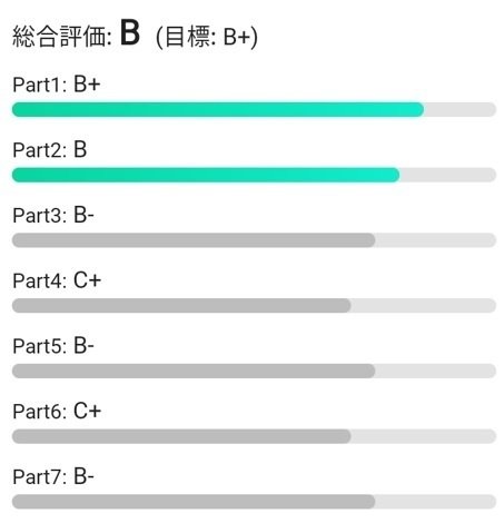 2023上期TOEIC 英語の学習の記録(abceed)｜Setaro