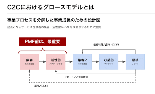 C2C Platform社と目指す！PMF達成までのロードマップ｜C2C Staff