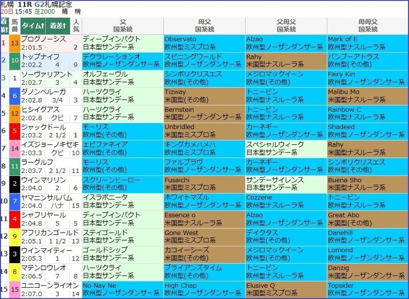 【札幌記念（G2）回顧~その先へ】血統篇｜Haya