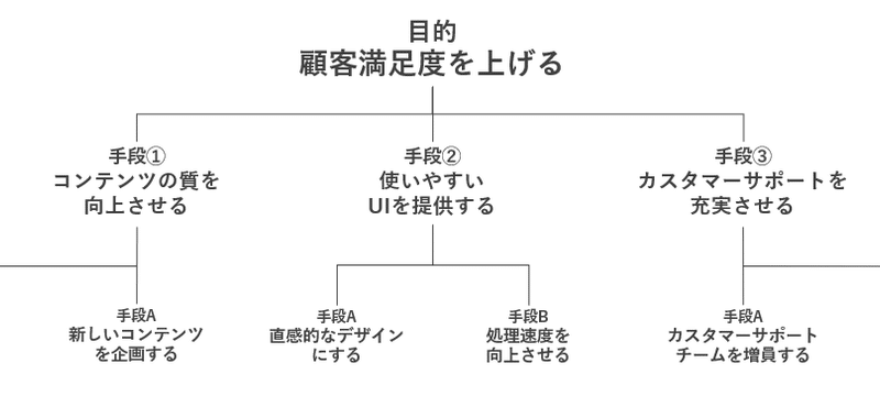 「目的と手段・戦略と戦術」を再整理｜株式会社セレス