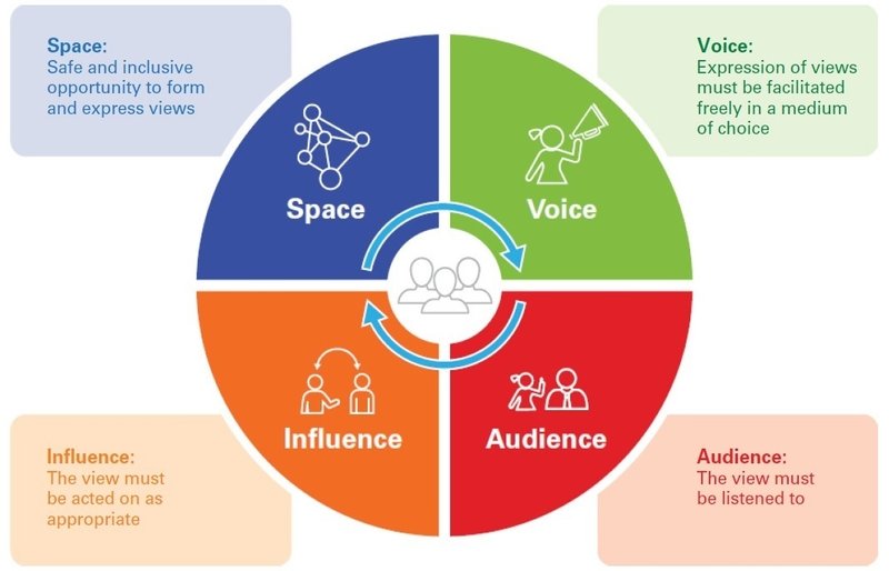 子どもの意見表明権を保障するとはどういうことか ～Lundyモデル～｜古田 雄一｜Yuichi Furuta