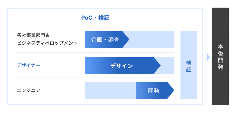 ビジネスディベロップメント×デザイナー協業あるある!? PoC企画で見えた脳内の違い｜SOMPO Digital Lab デザインチーム