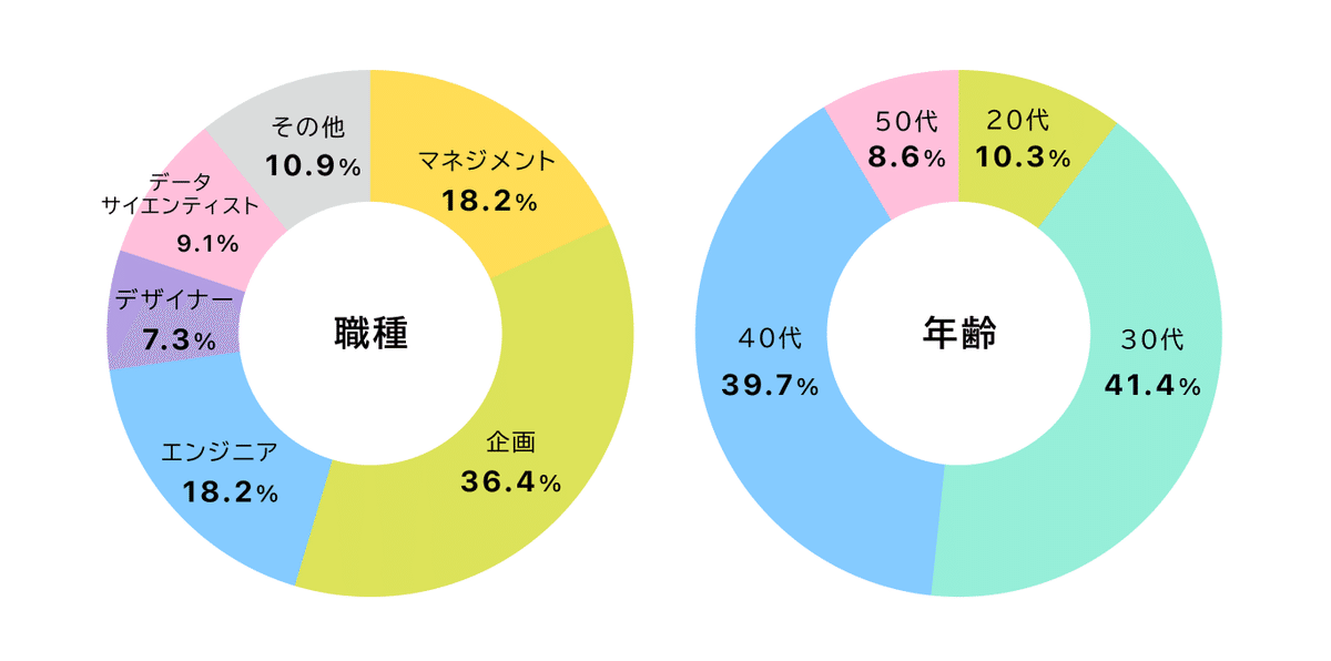 ビジネスディベロップメント×デザイナー協業あるある!? PoC企画で見えた脳内の違い｜SOMPO Digital Lab デザインチーム