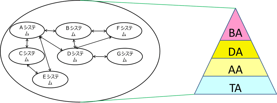 データ中心型ビジネスアプローチ（DxBA 通称DOBA)が日本のITを救う！｜赤俊哉