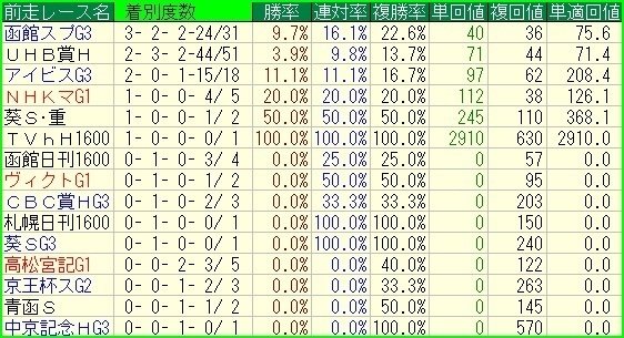 【2023 キーンランドC（G3）】徹底的に攻略データ篇｜Haya