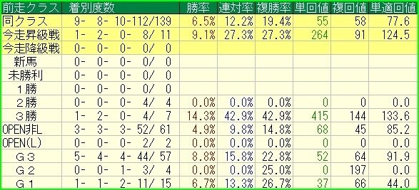 【2023 キーンランドC（G3）】徹底的に攻略データ篇｜Haya
