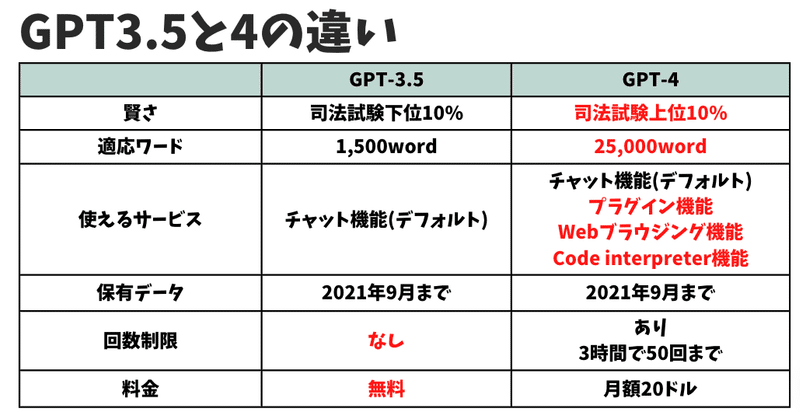 【GPT4が断然おすすめ！】ChatGPTとは？得意なことやGPT3.5と4の違いについて徹底解説！｜ぐりどん＠ChatGPTエンジニア