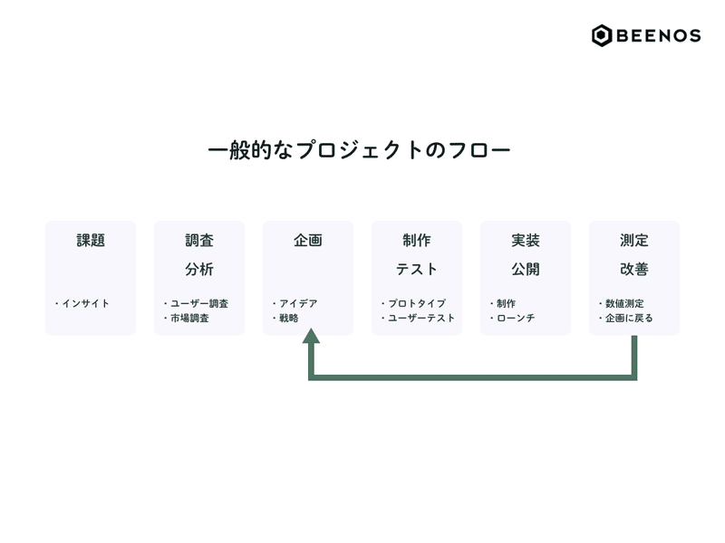 BEENOS「デザイン推進室」が発足｜Shingo Ito | BEENOS