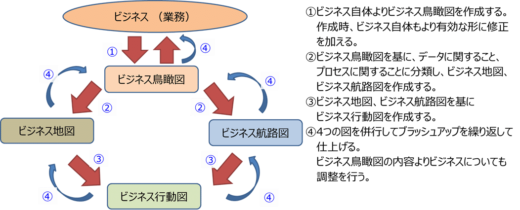 日本型DXの成功にはデータ中心型ビジネスアプローチ（DxBA 通称DOBA)が有効！｜赤俊哉