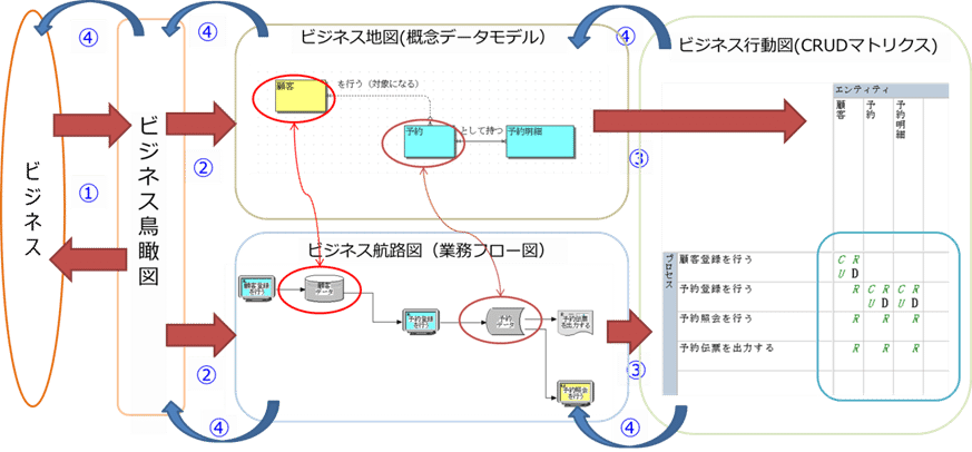 日本型DXの成功にはデータ中心型ビジネスアプローチ（DxBA 通称DOBA)が有効！｜赤俊哉