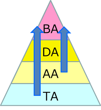 日本型DXの成功にはデータ中心型ビジネスアプローチ（DxBA 通称DOBA)が有効！｜赤俊哉