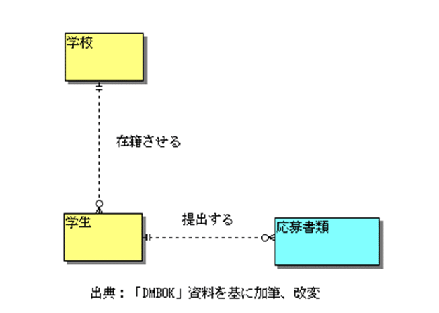 日本型DXの成功にはデータ中心型ビジネスアプローチ（DxBA 通称DOBA)が有効！｜赤俊哉