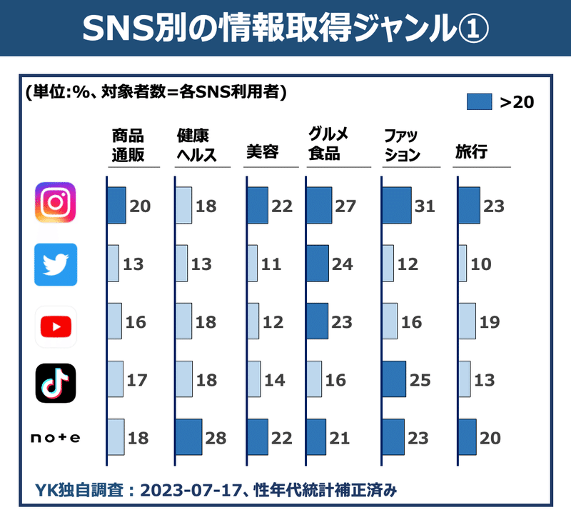 みんなSNSで何をみているの？アンケート調査してみた。｜yk_data【データ分析/マネジメントの本質】
