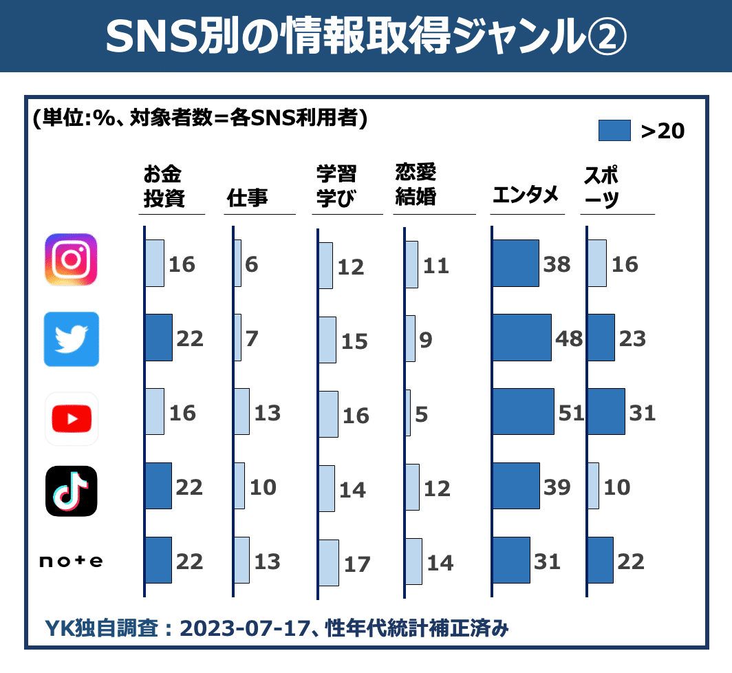 みんなSNSで何をみているの？アンケート調査してみた。｜yk_data【データ分析/マネジメントの本質】