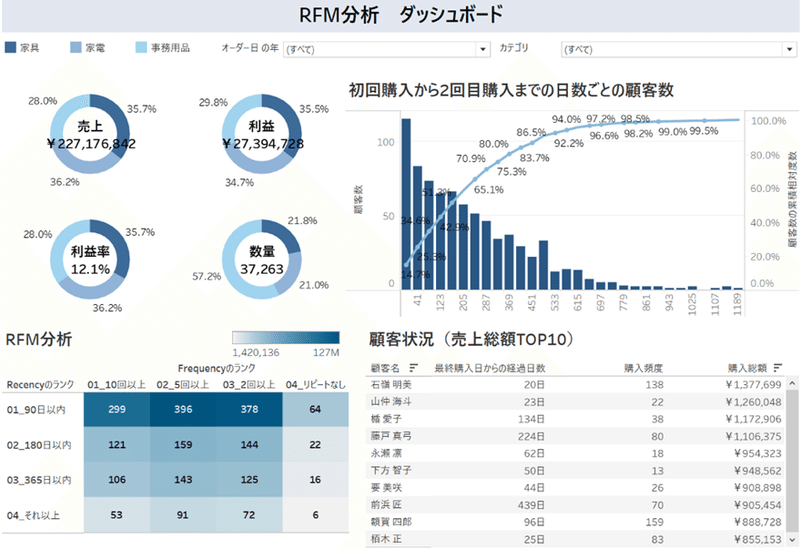 【Tableau】RFM分析で顧客の状態を可視化｜パーソルプロセス＆テクノロジー SMKT事業部