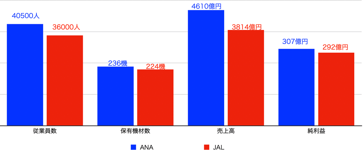ANA VS JAL 2024年第1四半期決算比較｜あらいぐま機長