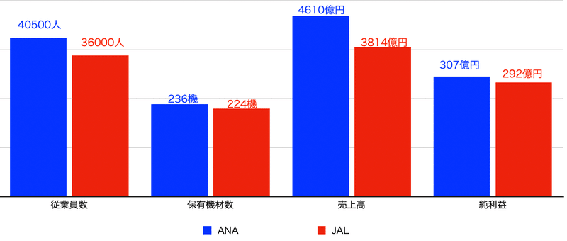 ANA VS JAL 2024年第1四半期決算比較｜あらいぐま機長