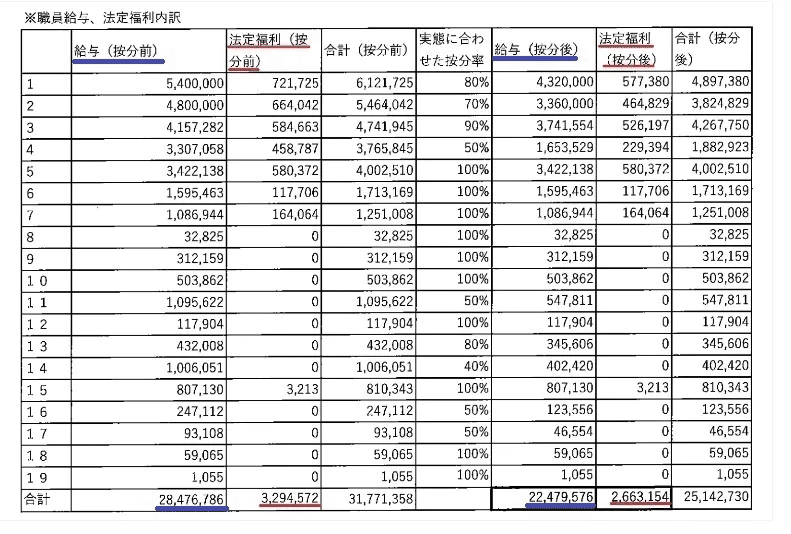 Colaboの若年被害女性等支援事業とDV交付金事業の人件費の不整合ついて｜red