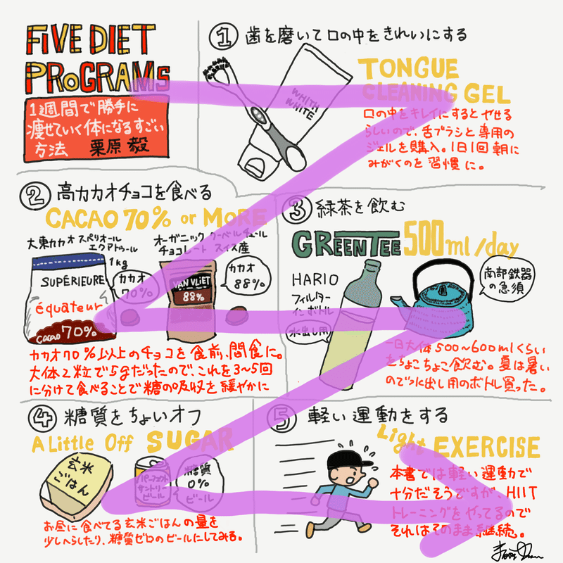 スケッチノート『1週間で勝手に痩せていく体になるすごい方法』をシンプルなレイアウトで描いてみる｜Marucchi
