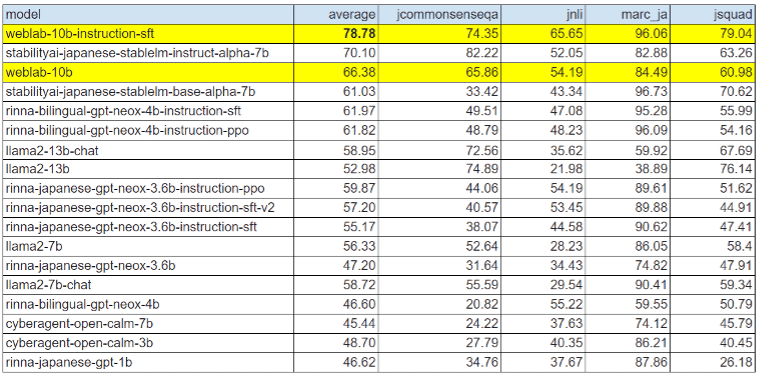 無料Colabで東大松尾研のWeblab-10Bを試してみた｜IT navi