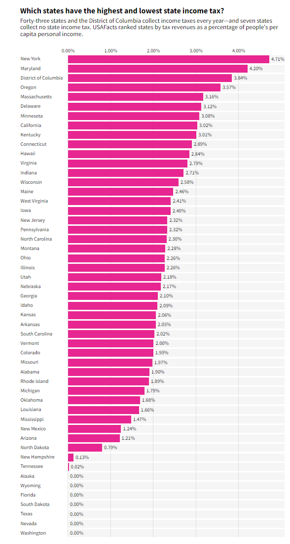 州によるTaxの違い｜Masatoshi Inoue