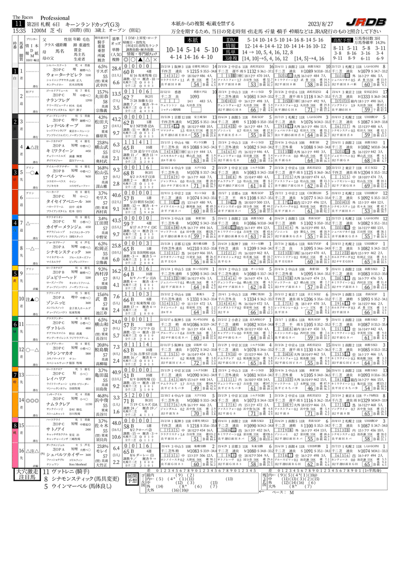 8/27（日）分の「パドック新聞」をご覧いただけます｜JRDB 競馬アラカルト