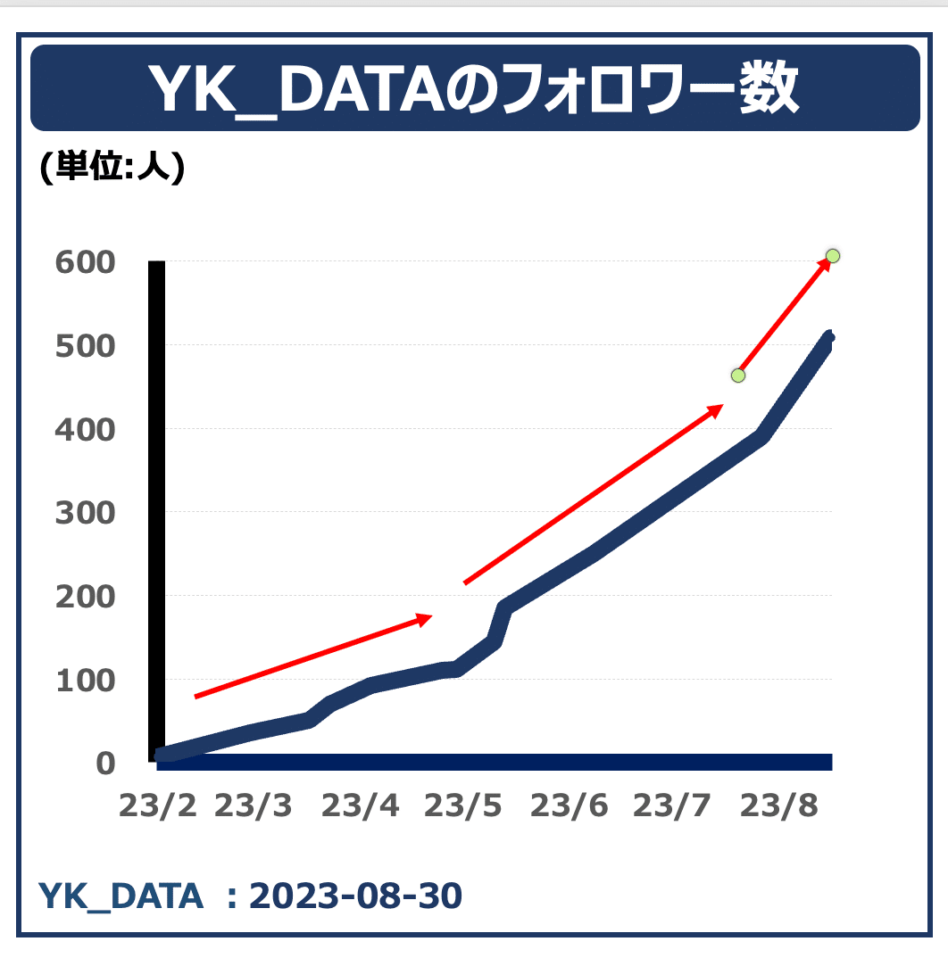 インスタのフォロワーが500になりました。ありがとうございます!｜yk_data【データ分析/マネジメントの本質】