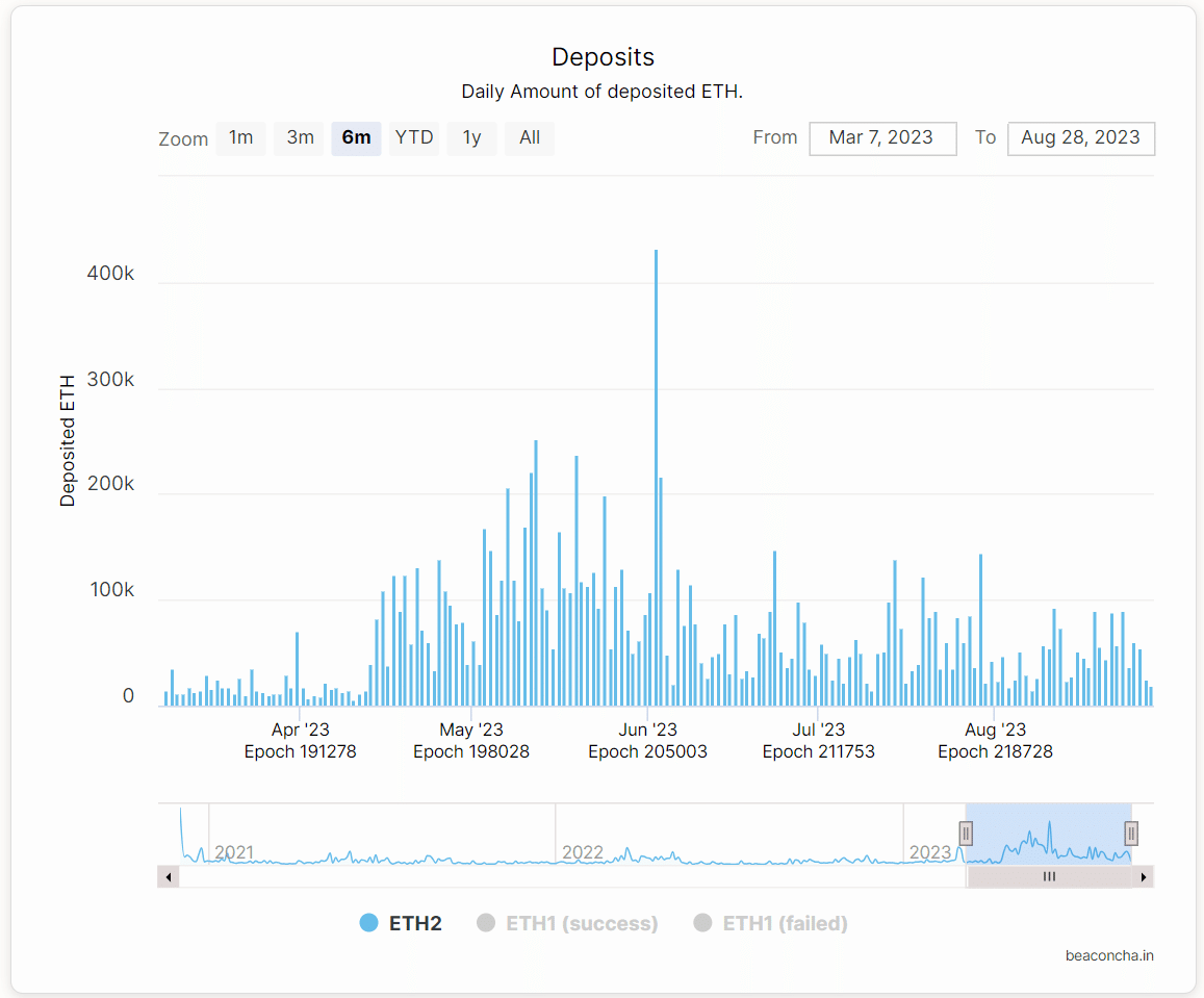 ETHステーキングの新展開：Shapellaアップグレード後の数字が語る未来｜Fintertech株式会社