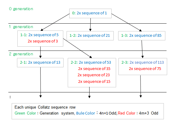 Proving the Collatz Conjecture Using Infinite Axiom and Proof by ...