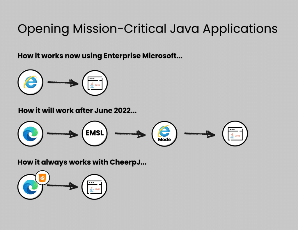 Internet Explorer EOL - ミッションクリティカルなJavaアプリケーションを開く｜Leaning ...
