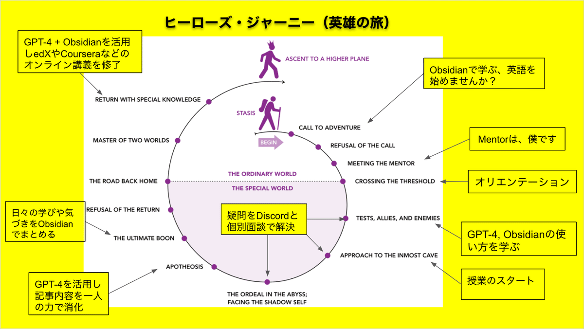 「Obsidianで学ぶ、英語」、半歩先未来からの英語学習プログラム｜Sangmin Ahn