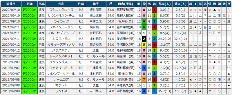 2023紫苑ステークス 過去5年傾向 （外厩・指数・パドック）｜JRDB 競馬アラカルト