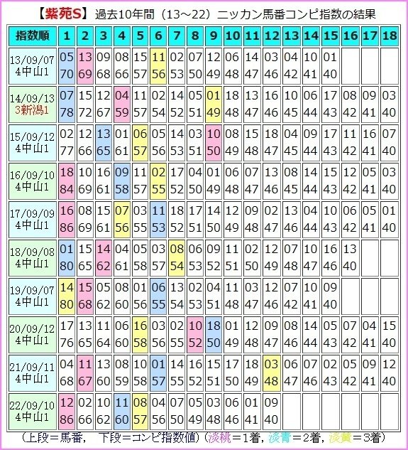 【2023 紫苑S（G2）】日刊馬番コンピ指数分析予想篇｜Haya