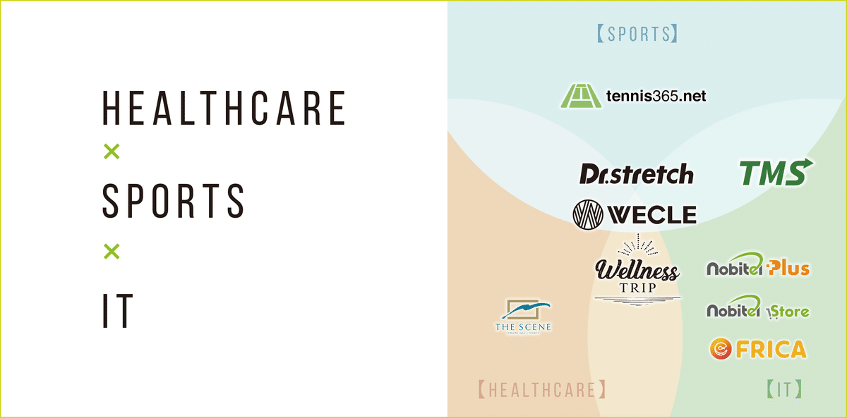 健康×スポーツ×ITをテーマに事業展開している株式会社nobitelが資金調達を実施｜STARTUP LOG｜資金調達の最新情報に特化したニュースメディア