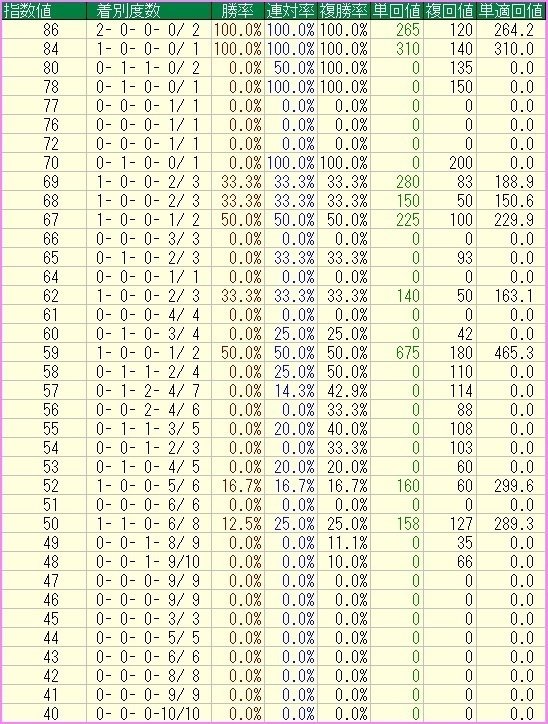 【2023 紫苑S（G2）】日刊馬番コンピ指数分析予想篇｜Haya