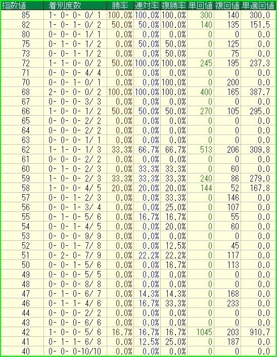 【2023 京成杯AH（G3）】日刊馬番コンピ指数分析予想篇｜Haya