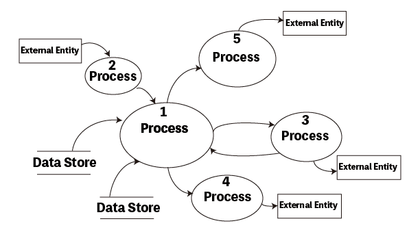 データの流れをグラフィカルに表現する「DFD」とは？ ~USE Inc.的技術用語解説 vol.5｜USE Inc. Technical ...