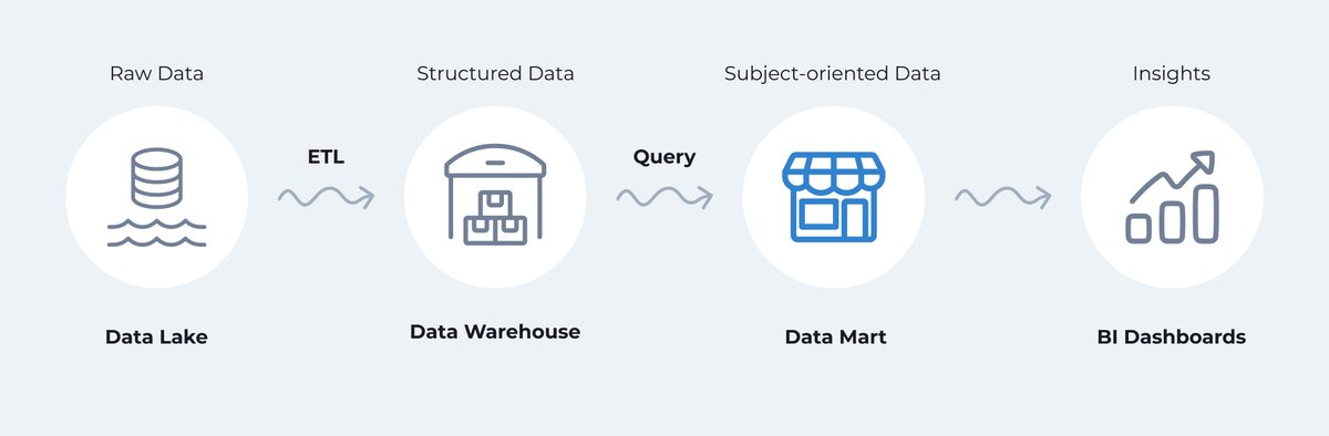 データマートとはなにか？: データウェアウスとBIの架け橋｜Squadbase / Morph