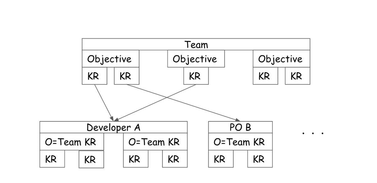 「OKRを導入するぞ！」から1ヶ月経ったのでOKR導入の階段を登ってる話！｜ohnoeight