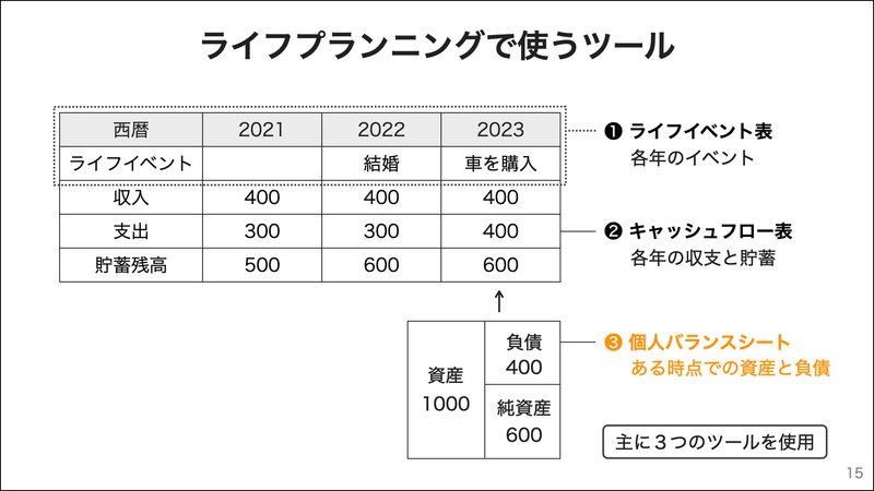 FP3級解説 Chapter1 ライフプランニング｜02 ライフプランニングの手順とツール ｜U A